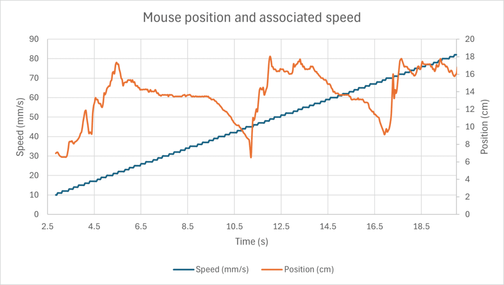 Treadmill for Rats or Mice - LabeoTech