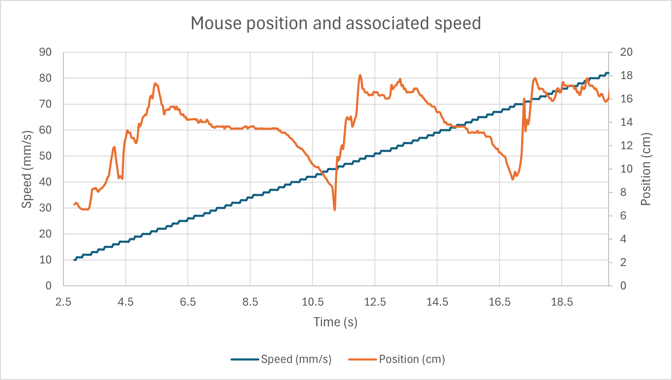 Treadmill for Rats or Mice - LabeoTech